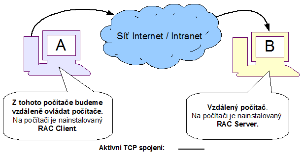 PCNetSoftware - Jak produkt RAC nainstalovat